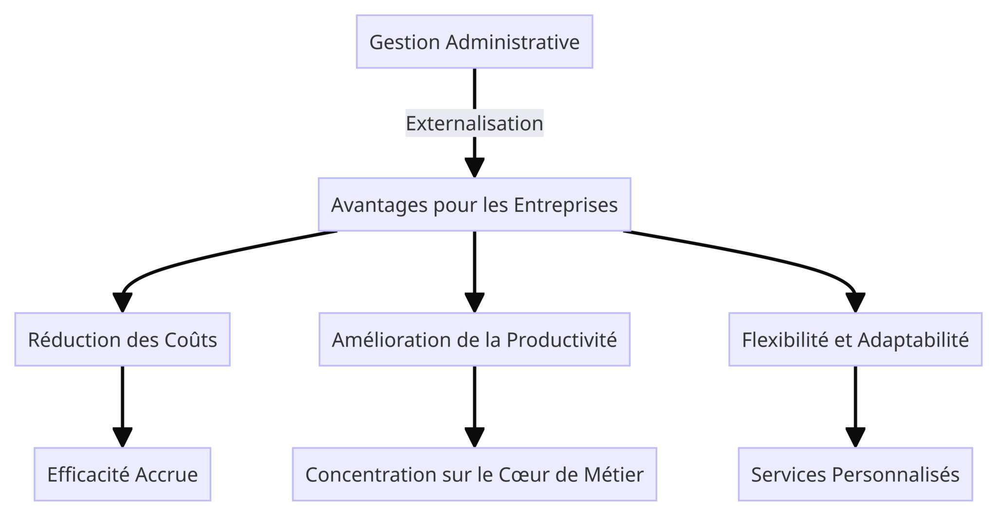 Gestion administrative d'entreprise : optimisez le succès | Easy Info ...